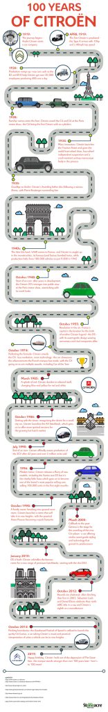 Citroen History: Celebrating 100 Years of Innovation